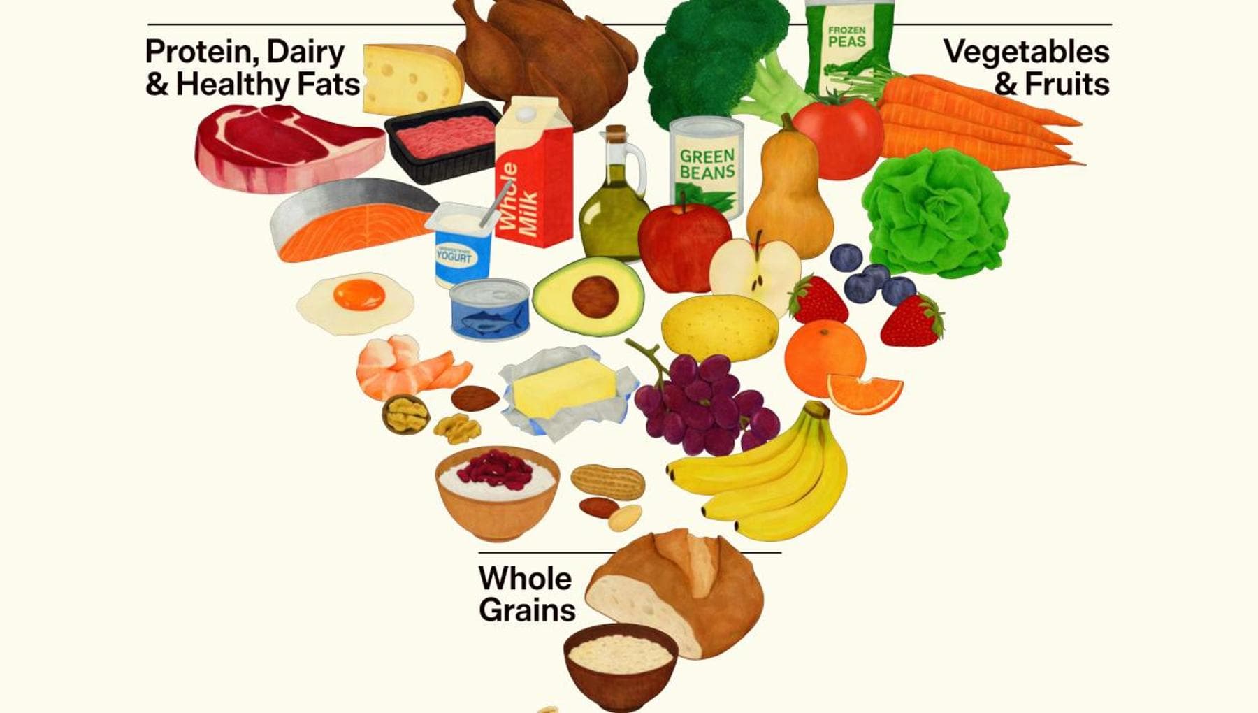 La nuova piramide alimentare Usa è molto più ‘mediterranea’ di quanto ...