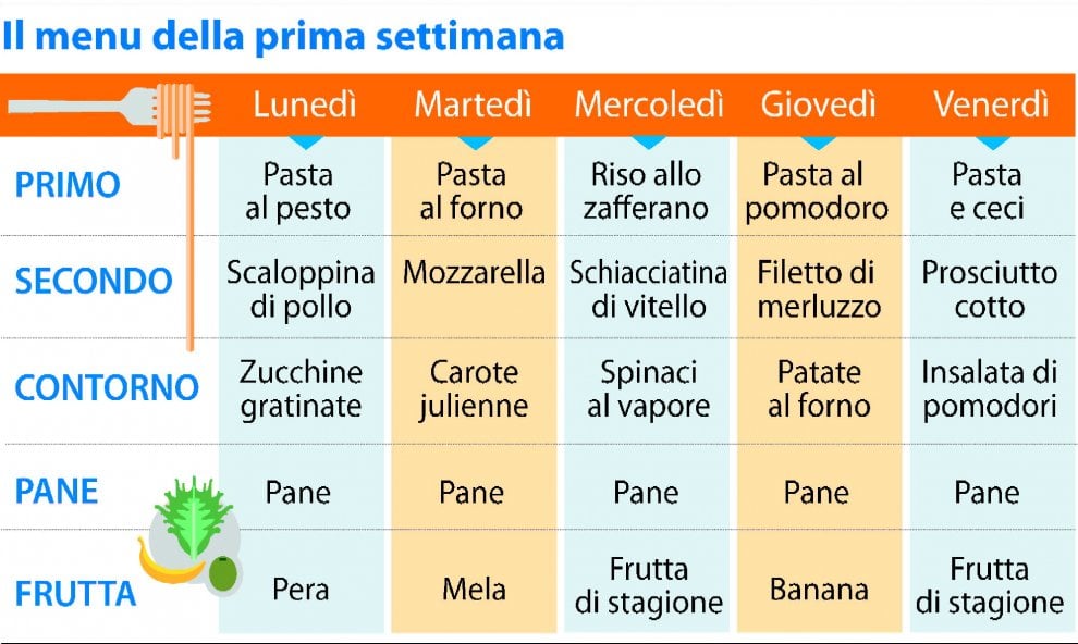 Bari, ecco il menu della mensa scolastica - la Repubblica