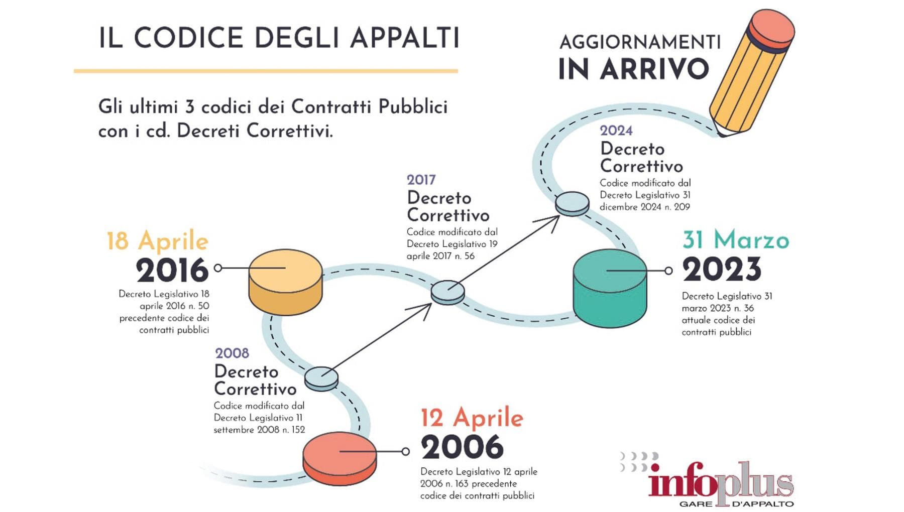 Dal 1996 la scelta per gli appalti pubblici - la Repubblica