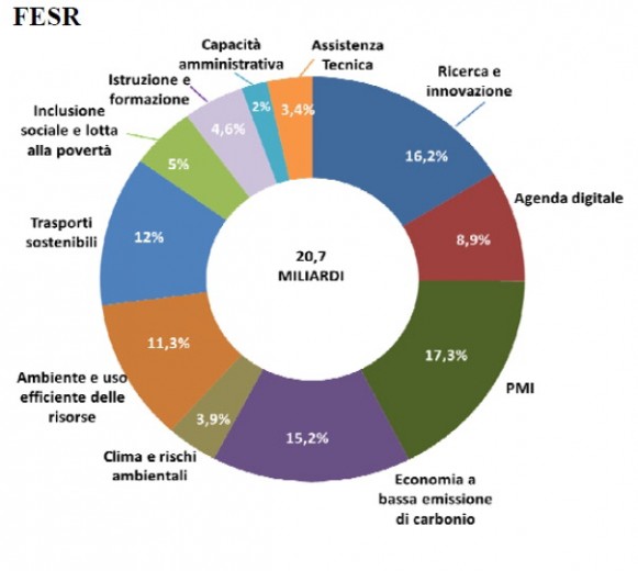 La ripartizione dei fondi europei - la Repubblica