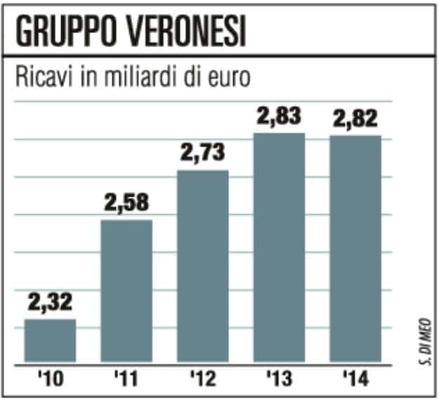 Veronesi, i polli Aia volano export +15%, triplica l’utile - la Repubblica