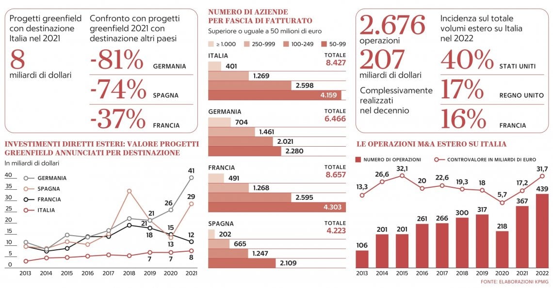 Alle multinazionali piace lo shopping di aziende italiane - la Repubblica