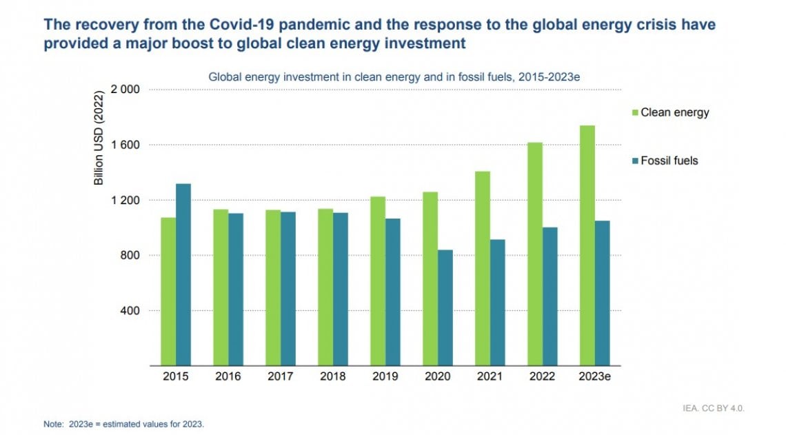 La corsa degli investimenti globali nell'energia pulita: oltre 1,7 ...