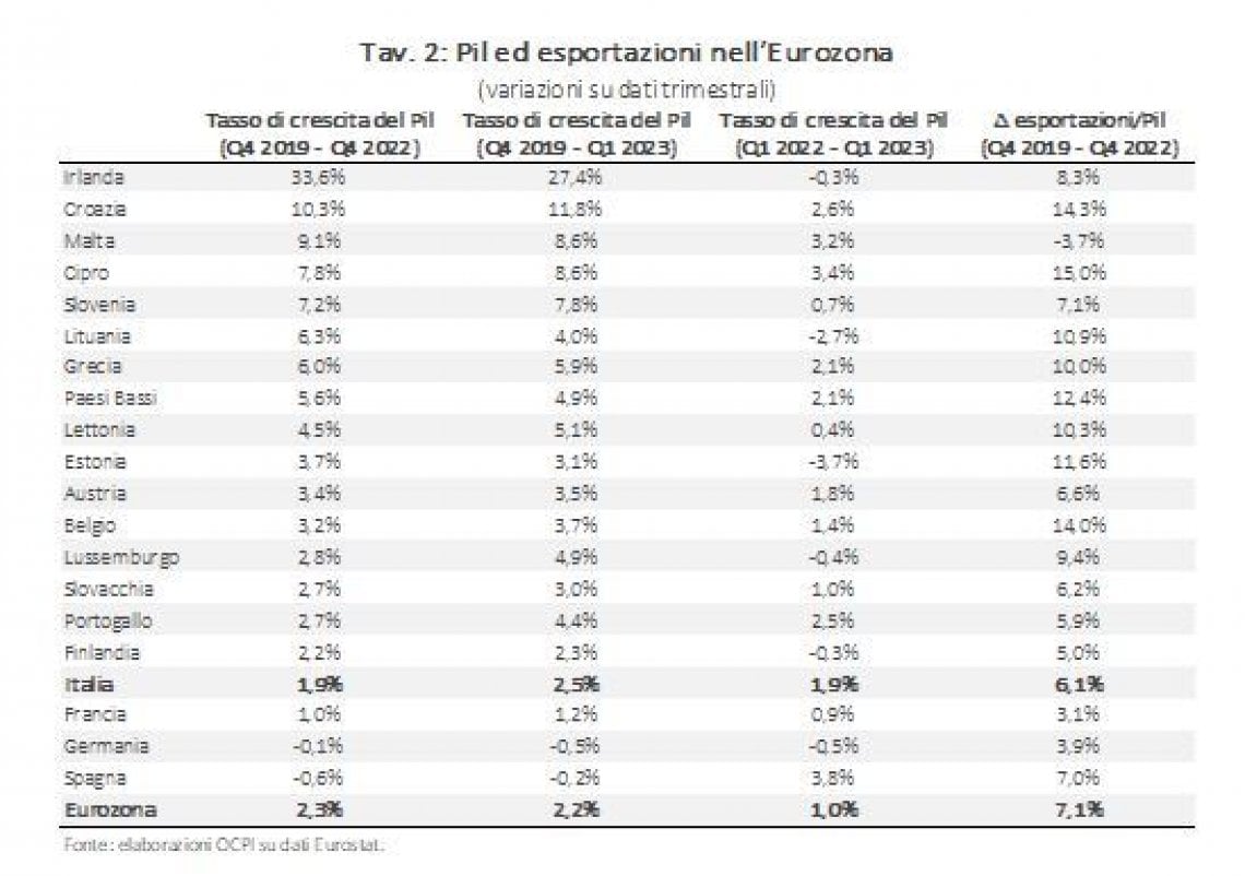 Crescita del Pil: l'Italia batte i big dell'Eurozona grazie a bonus e ...