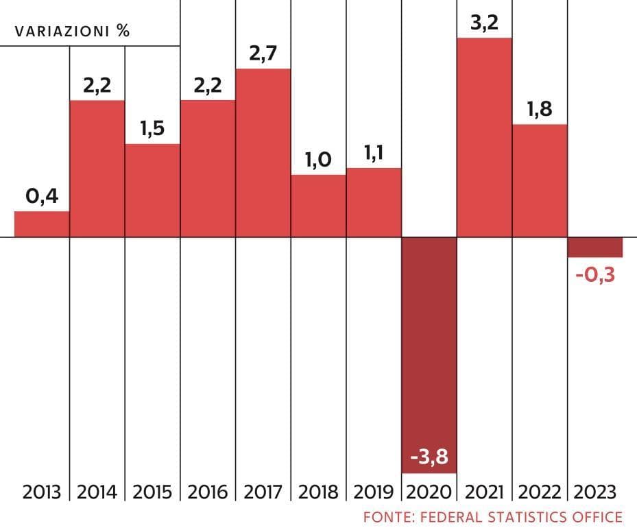 L’economia tedesca ferma dal 2023: perché il motore d’Europa si è ...