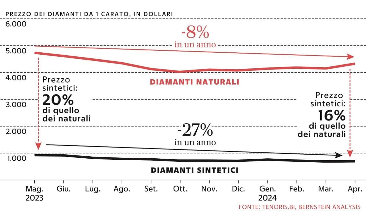 Diamanti per tutti il mercato scopre le pietre sintetiche - la Repubblica