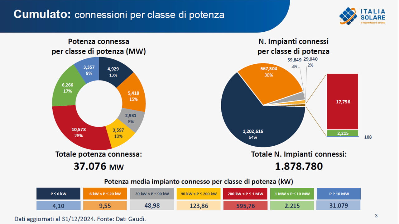 Fotovoltaico: +30% nel 2024, ma calano le connessioni di impianti ...