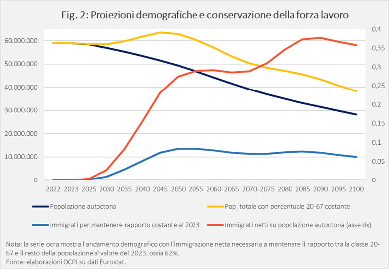 Italia senza figli e sempre più vecchia: di quanti immigrati avrà ...
