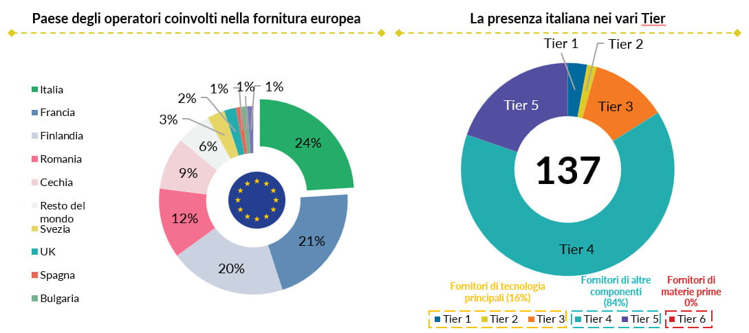 Nucleare in Italia, l’orizzonte è il 2050 - la Repubblica