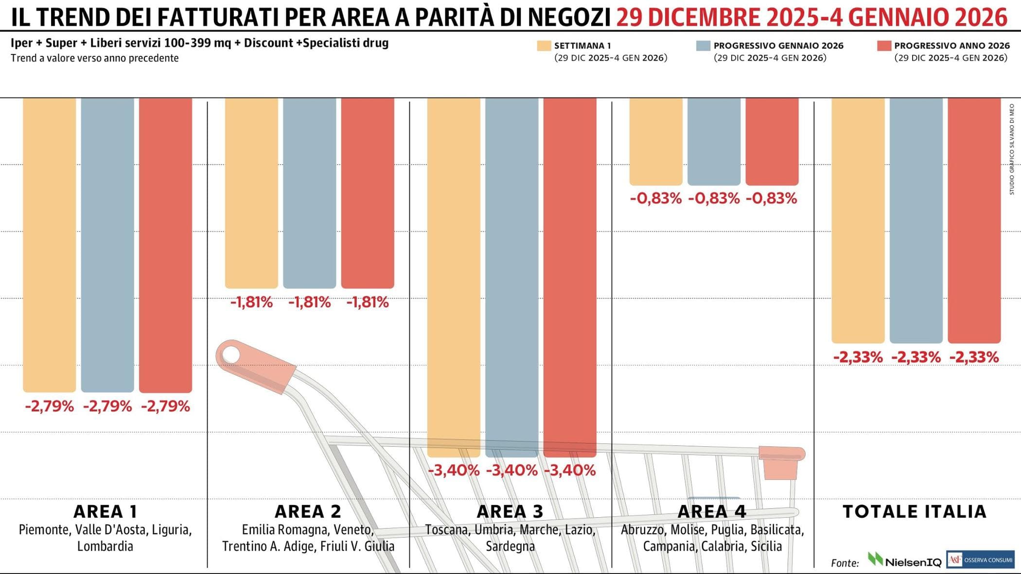 Gdo, il 2026 inizia con il segno meno - la Repubblica