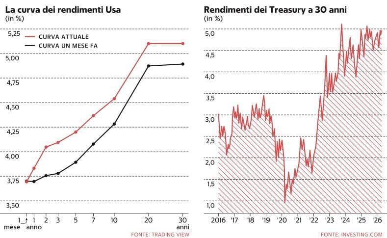 Wall Street, le profezie della bolla che fanno paura agli investitori ...